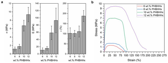 Fabrication of poly(3-hydroxybutyrate-co-3-hydroxyhexanoate) Fibers ...