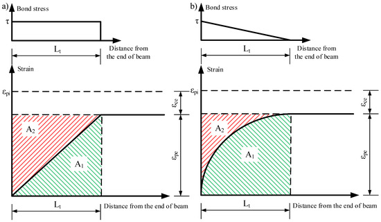 Transfer Length vs. Slip of Prestressed Fiber-Reinforced Polymer ...