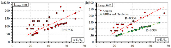Transfer Length vs. Slip of Prestressed Fiber-Reinforced Polymer ...