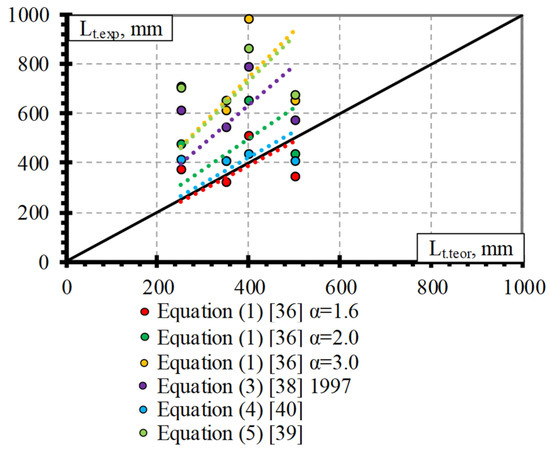 Transfer Length vs. Slip of Prestressed Fiber-Reinforced Polymer ...
