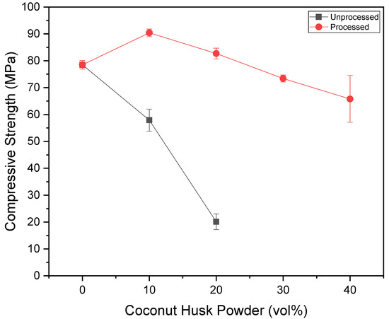 Evaluation of Composites Reinforced by Processed and Unprocessed ...