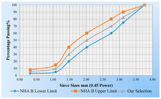Performance Evaluation of Hot Mix Asphalt (HMA) Containing Polyethylene ...