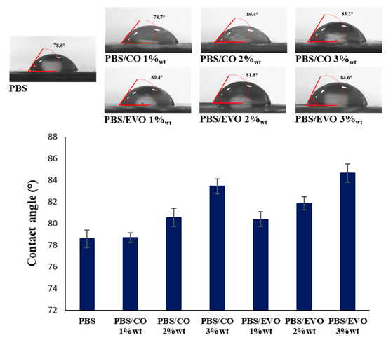 Preparation and Characterization of New Bioplastics Based on ...