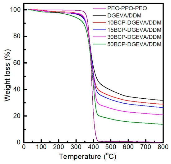 Nanostructuring Biobased Epoxy Resin with PEO-PPO-PEO Block Copolymer