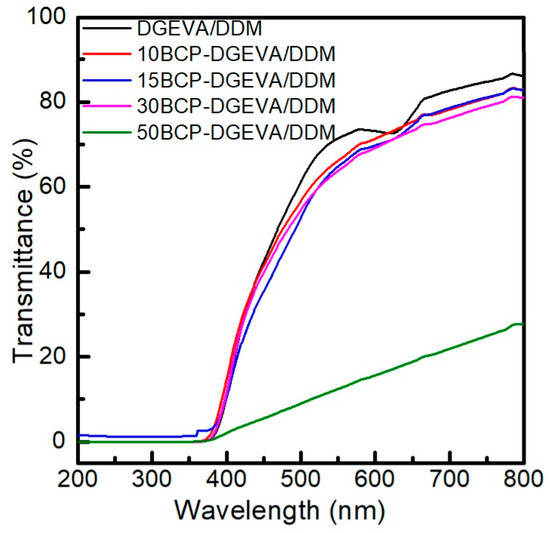 Nanostructuring Biobased Epoxy Resin with PEO-PPO-PEO Block Copolymer
