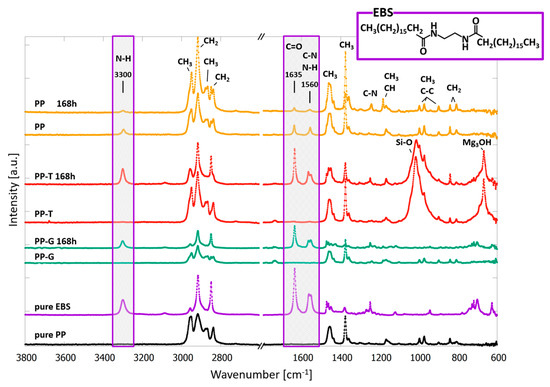 Aging of Industrial Polypropylene Surfaces in Detergent Solution and ...