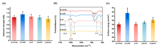 Copolymerization of Parylene C and Parylene F to Enhance Adhesion and ...