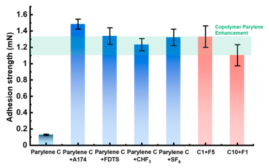 Copolymerization of Parylene C and Parylene F to Enhance Adhesion and ...