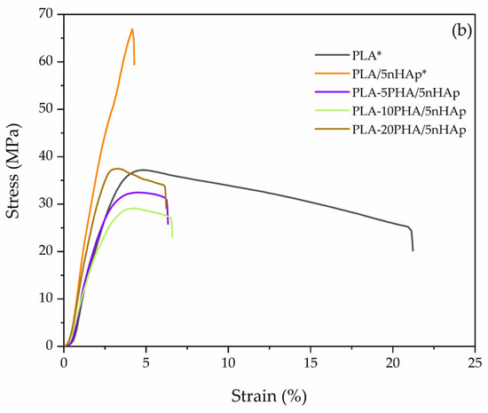 Biodegradable Polylactic Acid-Polyhydroxyalkanoate-Based Nanocomposites ...
