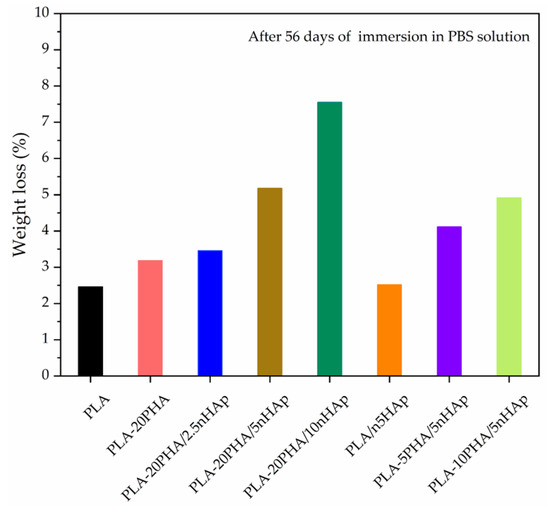 Biodegradable Polylactic Acid-Polyhydroxyalkanoate-Based Nanocomposites ...