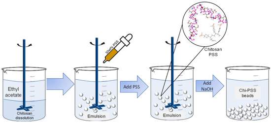 Chitosan-Bead-Encapsulated Polystyrene Sulfonate for Adsorption of Methylene Blue and ...
