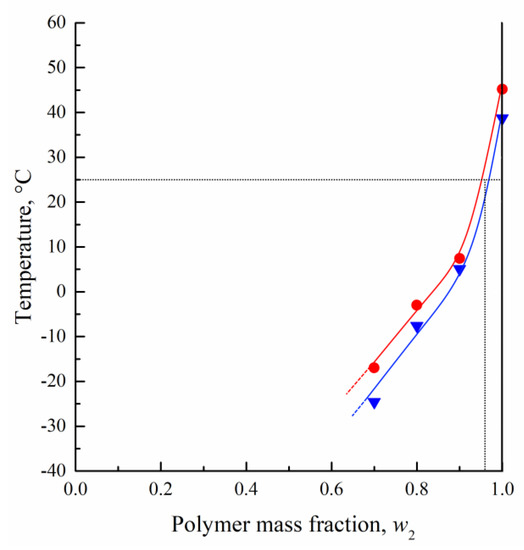 Phase Equilibria and Structure Formation in the Polylactic-co-Glycolic ...