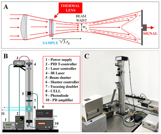 Thermal Lens Measurements of Thermal Expansivity in Thermosensitive ...
