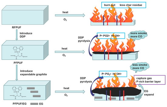 Flame-Retardant and Smoke-Suppressant Flexible Polyurethane Foams Based on Phosphorus-Containing ...