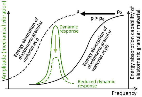 On the Vibration-Damping Properties of the Prestressed Polyurethane ...