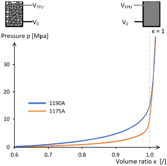On the Vibration-Damping Properties of the Prestressed Polyurethane ...