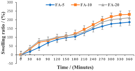 High-Content Aloe vera Based Hydrogels: Physicochemical and ...
