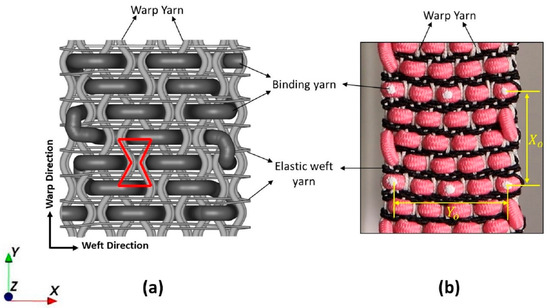 Geometric Analysis of Three-Dimensional Woven Fabric with in-Plane ...