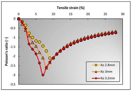 Geometric Analysis of Three-Dimensional Woven Fabric with in-Plane ...