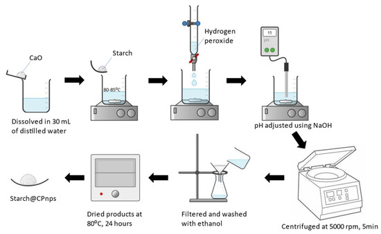 Synthesis of Calcium Peroxide Nanoparticles with Starch as a Stabilizer ...