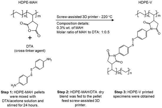 Material Extrusion Additive Manufacturing with Polyethylene Vitrimers