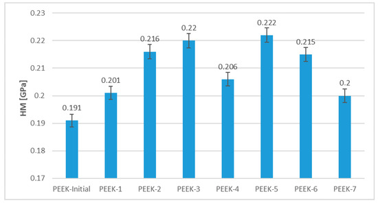 Effects of Electron Beam Irradiation on Mechanical and Tribological ...