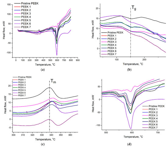 Effects of Electron Beam Irradiation on Mechanical and Tribological ...