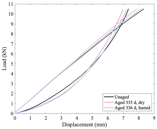 Effect of Aging on Unidirectional Composite Laminate Polyethylene for ...