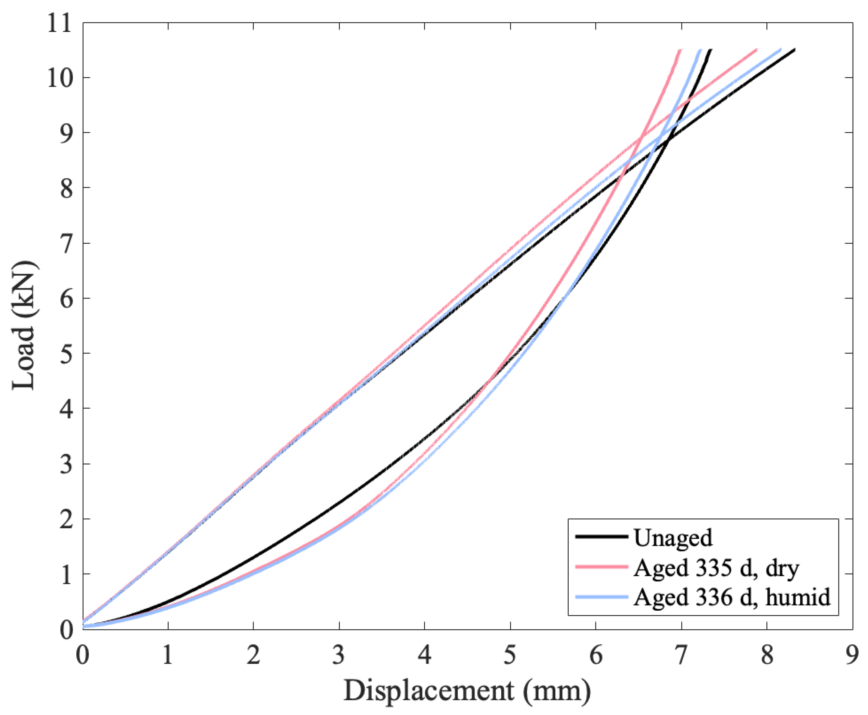 Effect of Aging on Unidirectional Composite Laminate Polyethylene for ...