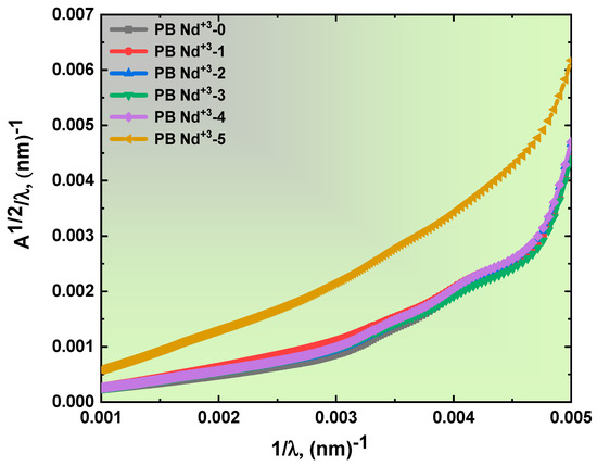 Structural, Optical, and Electrical Investigations of Nd2O3-Doped PVA ...