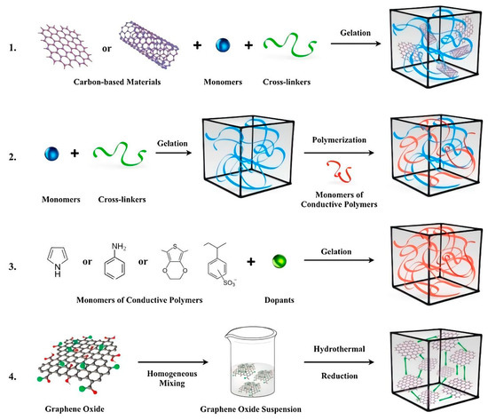 Structural Strategies for Supramolecular Hydrogels and Their Applications