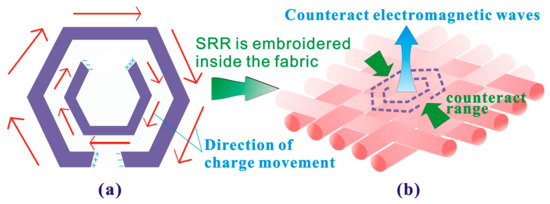 Shielding Performance of Electromagnetic Shielding Fabric Implanted with “Split-Ring Resonator”