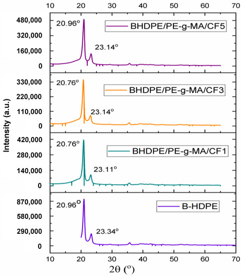 Bio-Polyethylene Composites Based on Sugar Cane and Curauá Fiber: An ...