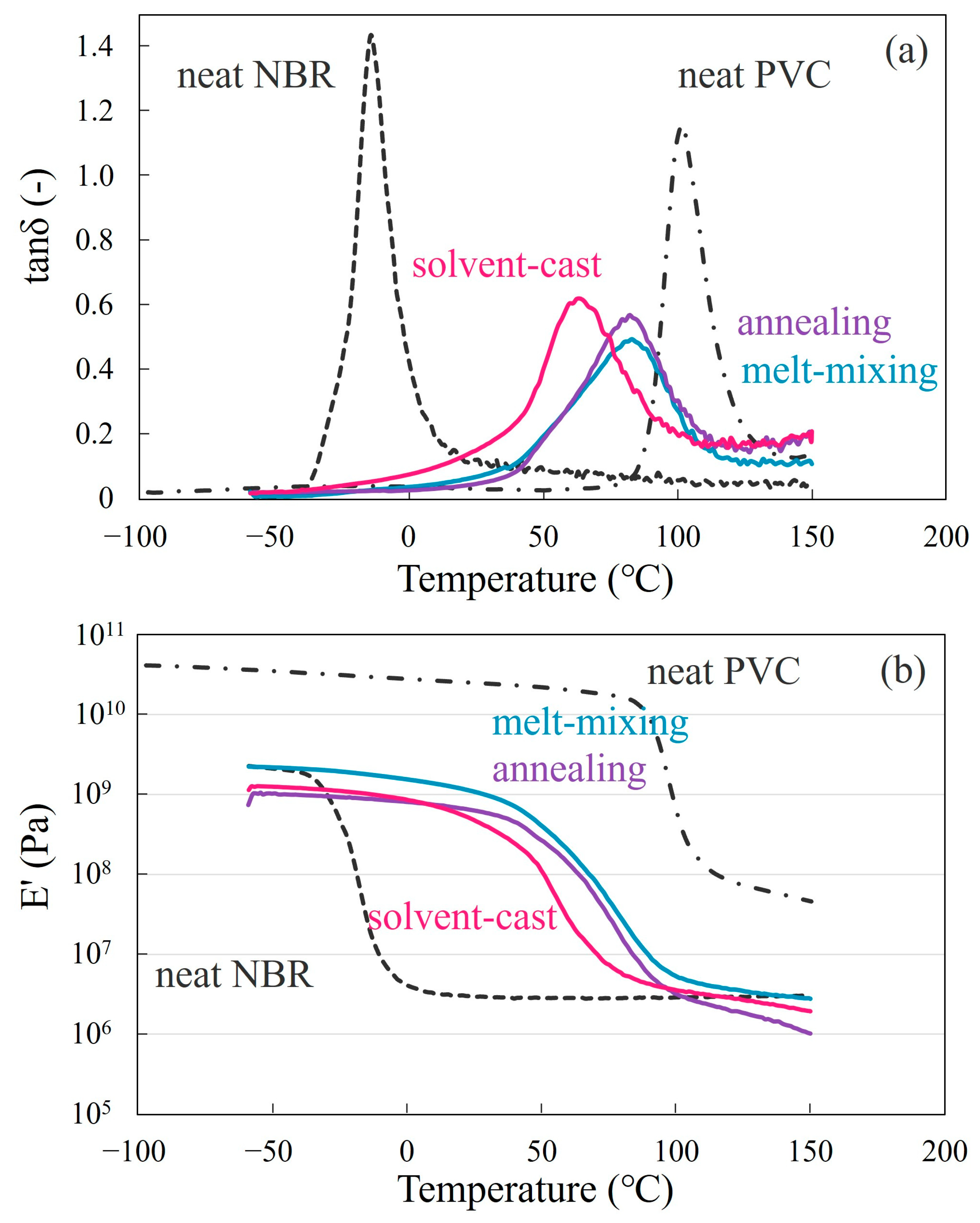 Partial Miscibility and Concentration Distribution of Two-Phase Blends of Crosslinked NBR and PVC