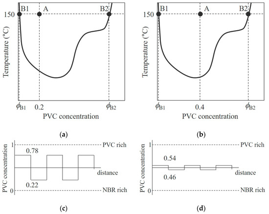 Partial Miscibility and Concentration Distribution of Two-Phase Blends ...