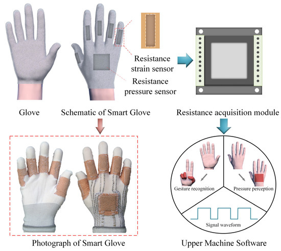 Strain and Pressure Sensors Based on MWCNT/PDMS for Human Motion ...