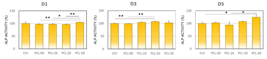 Fabrication of Solvent-Free PCL/β-TCP Composite Fiber for 3D Printing ...