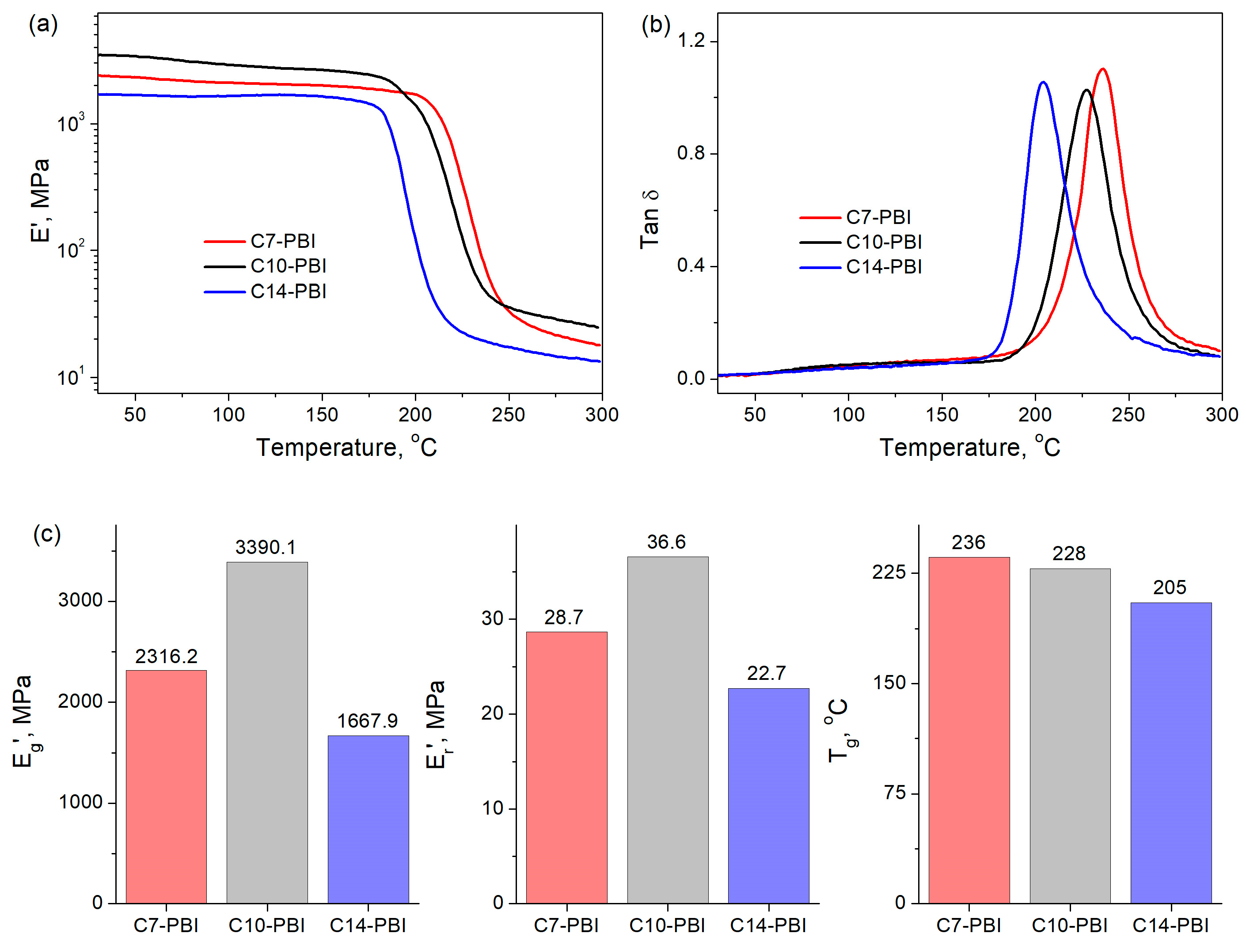 Polymers | Free Full-Text | Aliphatic Polybenzimidazoles: Synthesis ...