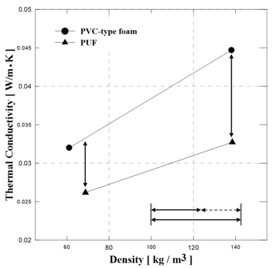 Evaluation of PVC-Type Insulation Foam Material for Cryogenic Applications