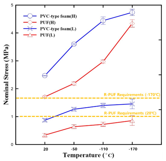 Evaluation of PVC-Type Insulation Foam Material for Cryogenic Applications
