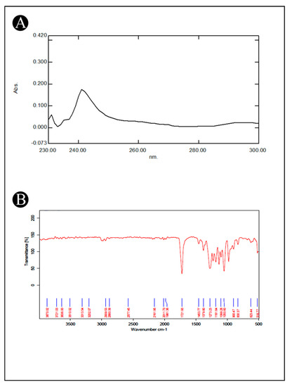 Characterization and Process Optimization for Enhanced Production of ...