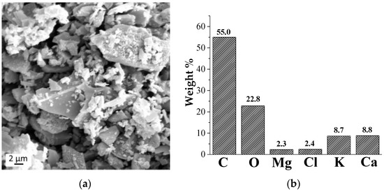 Effect of Hemp Hurd Biochar and Humic Acid on the Flame Retardant and ...