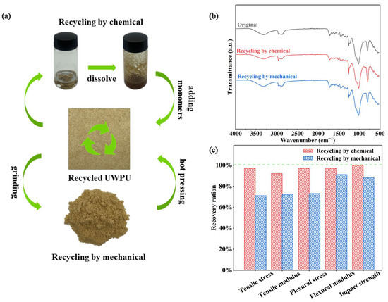 Preparation and Closed-Loop Recycling of Ultra-High-Filled Wood Flour ...