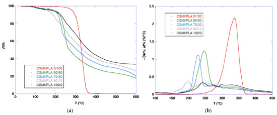 Bilayer Films of Poly(lactic acid) and Cottonseed Protein for Packaging ...