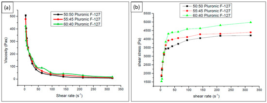 Rheological Behavior and Printability Study of Tri-Calcium Phosphate ...