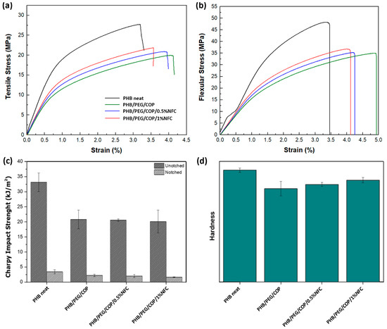 Fine Tuning of the Mechanical Properties of Bio-Based PHB ...