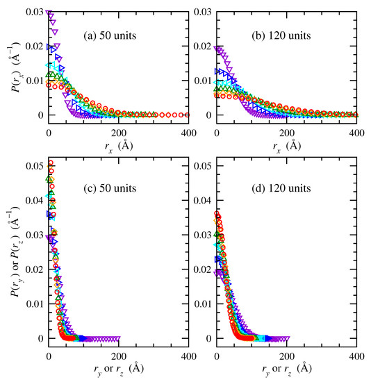 Simulating Stress–Strain Behavior by Using Individual Chains: Uniaxial ...