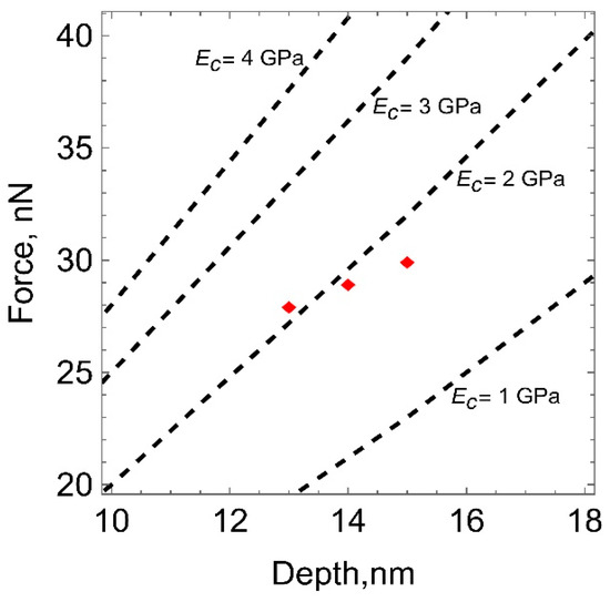 Elastic Modulus of a Carbonized Layer on Polyurethane Treated by Ion-Plasma