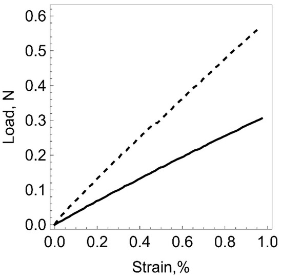 Elastic Modulus of a Carbonized Layer on Polyurethane Treated by Ion-Plasma