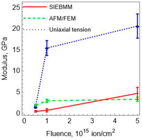 Elastic Modulus of a Carbonized Layer on Polyurethane Treated by Ion-Plasma